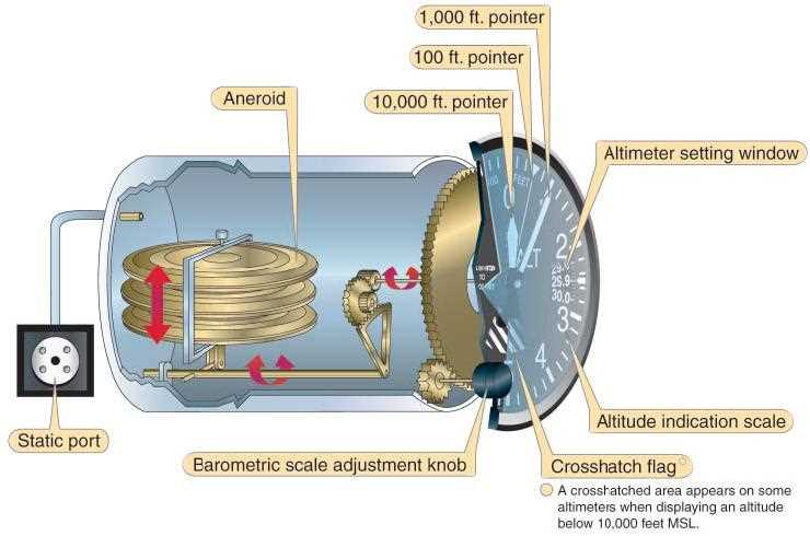 Tip of the Week : How does an Altimeter Work?